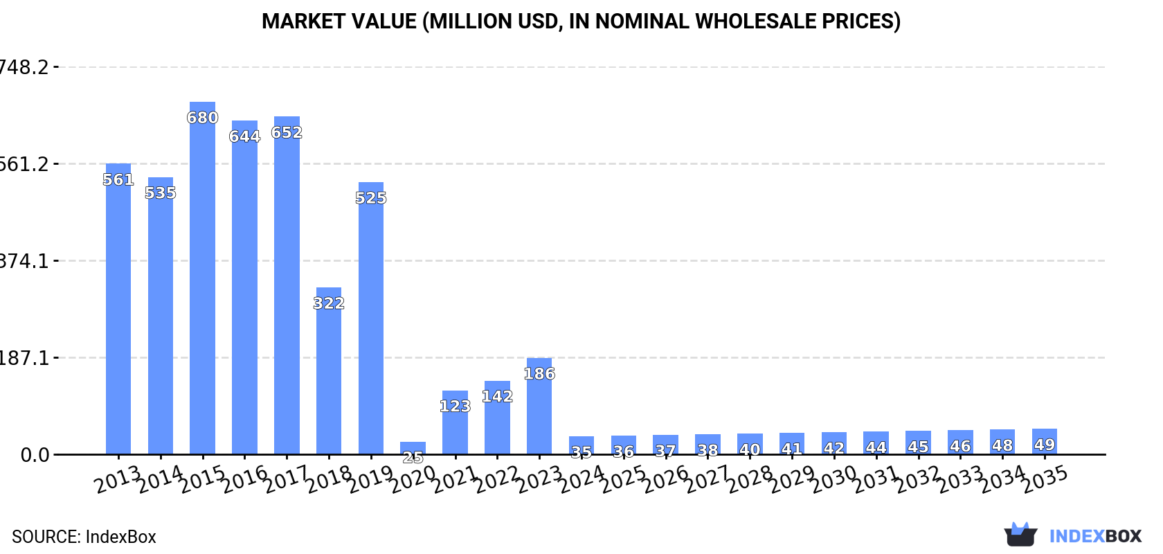Market Value (million USD, nominal wholesale prices)