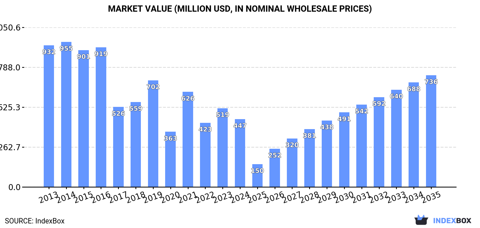 Market Value (million USD, nominal wholesale prices)