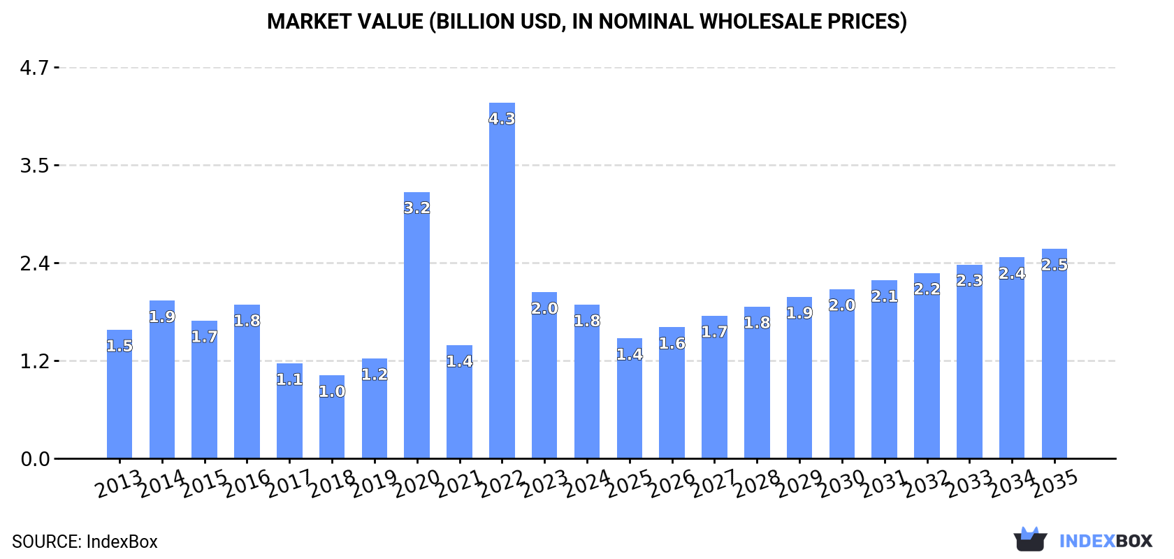 Market Value (billion USD, nominal wholesale prices)