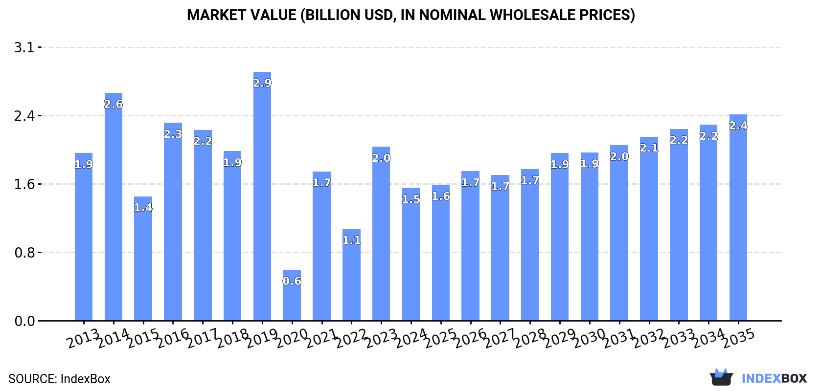 Market Value (billion USD, nominal wholesale prices)