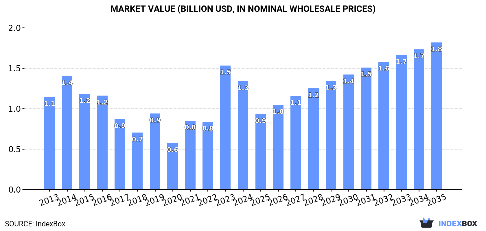 Market Value (billion USD, nominal wholesale prices)