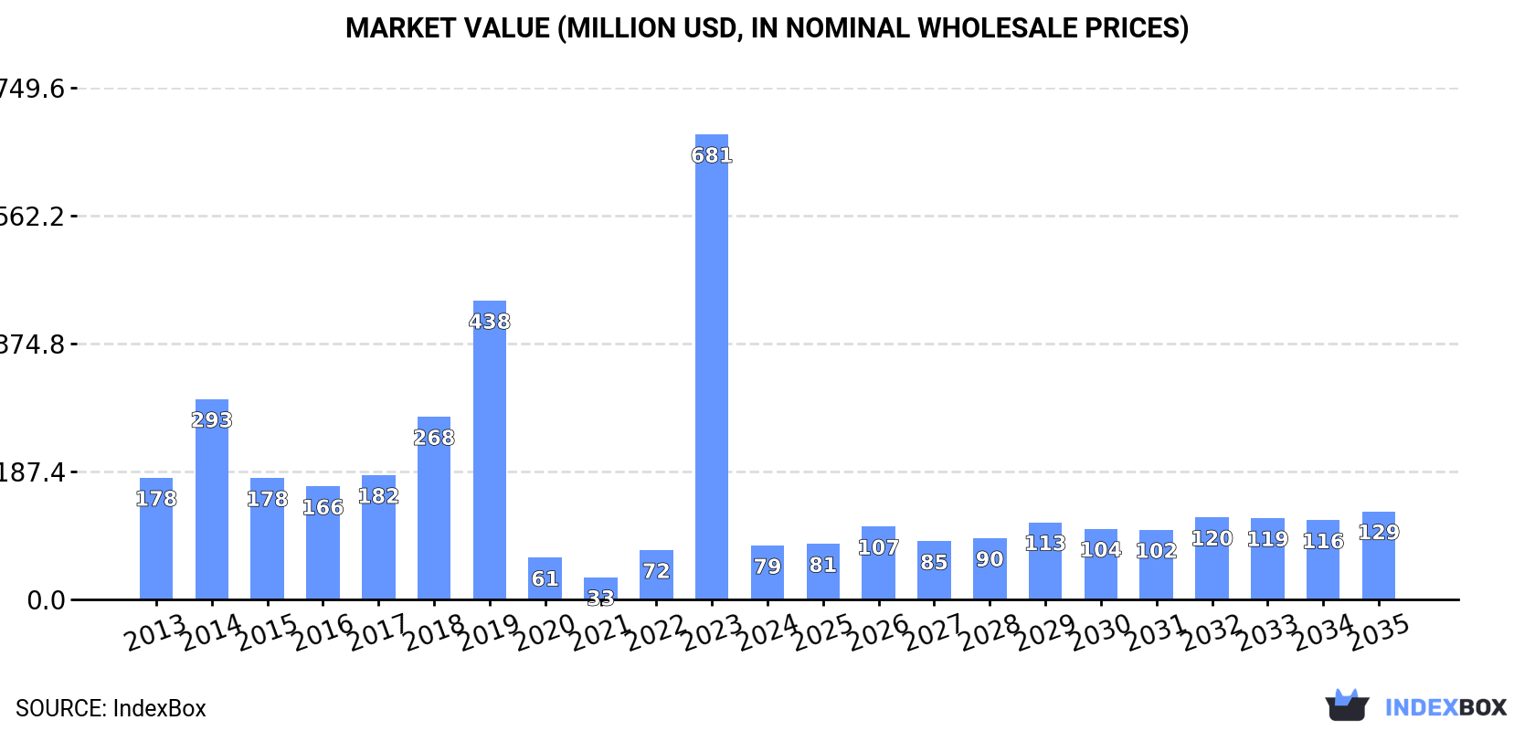 Market Value (million USD, nominal wholesale prices)