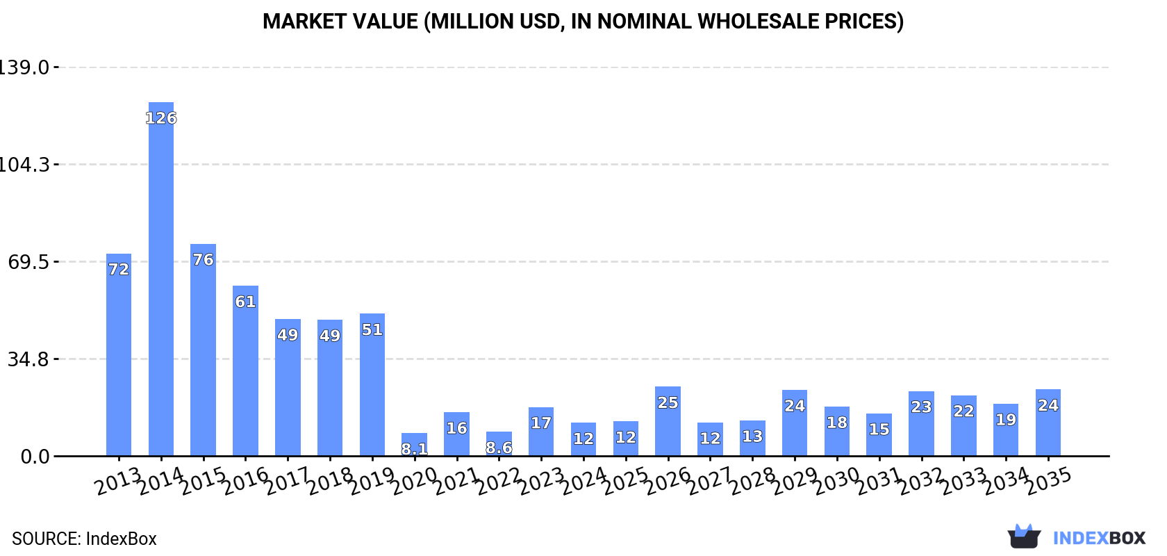 Market Value (million USD, nominal wholesale prices)