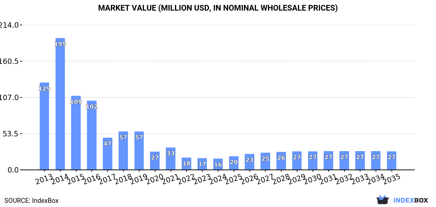 Market Value (million USD, nominal wholesale prices)
