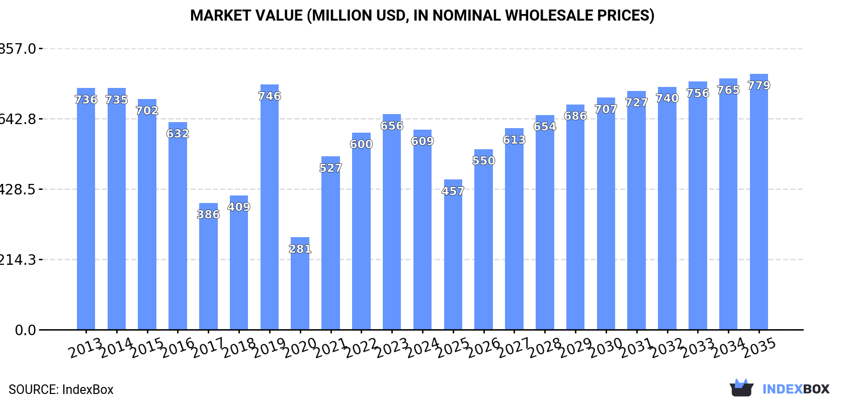 Market Value (million USD, nominal wholesale prices)