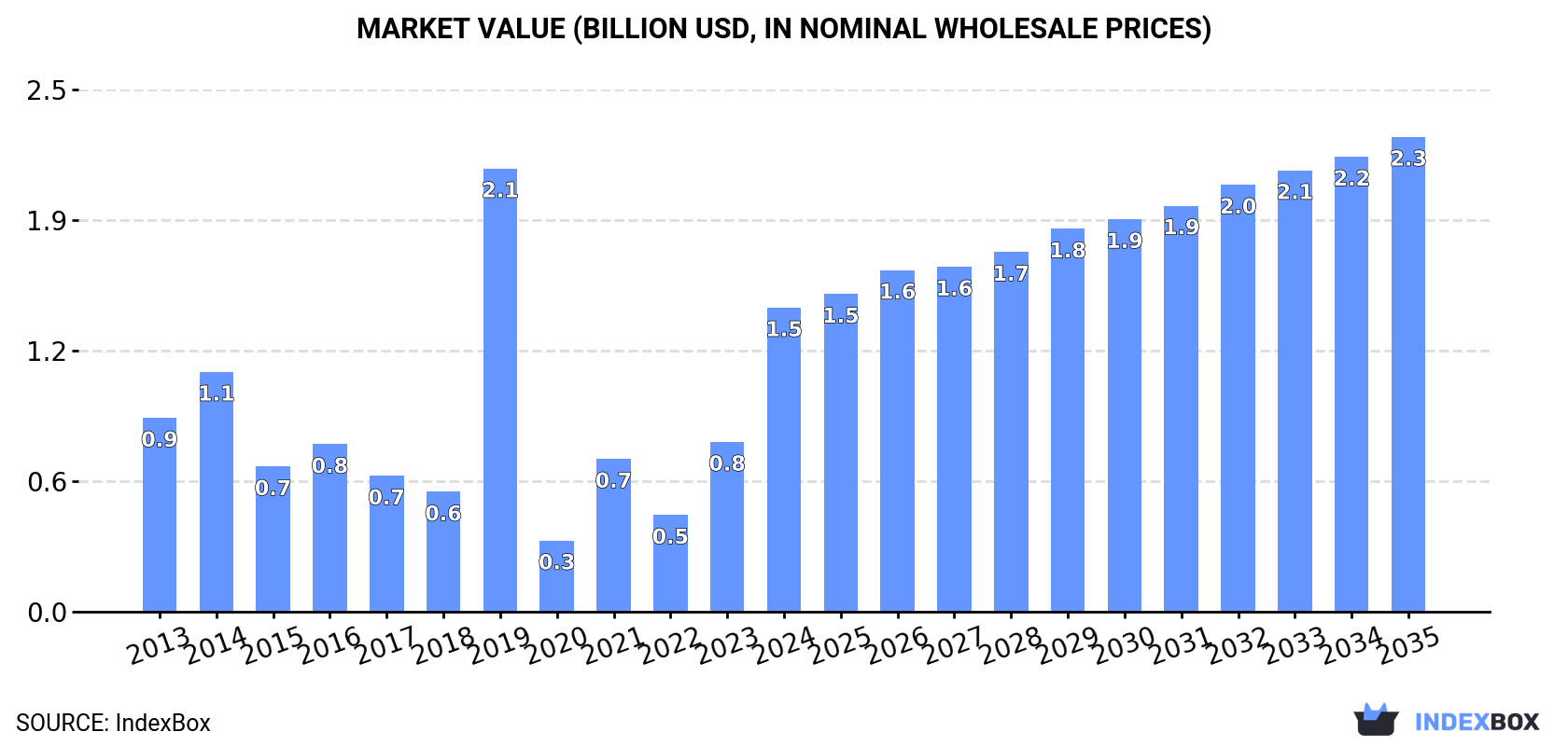 Market Value (billion USD, nominal wholesale prices)