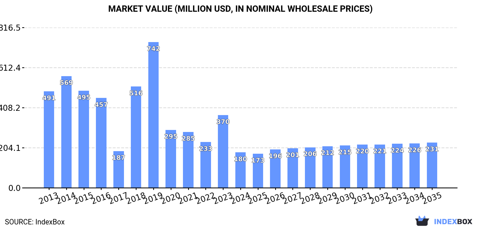 Market Value (million USD, nominal wholesale prices)