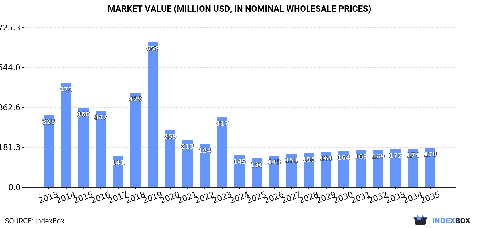 Market Value (million USD, nominal wholesale prices)