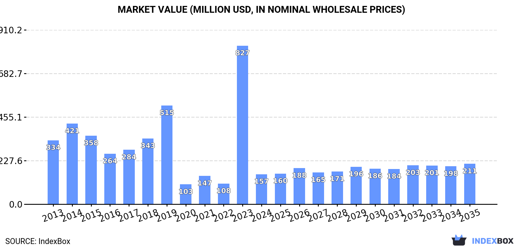 Market Value (million USD, nominal wholesale prices)