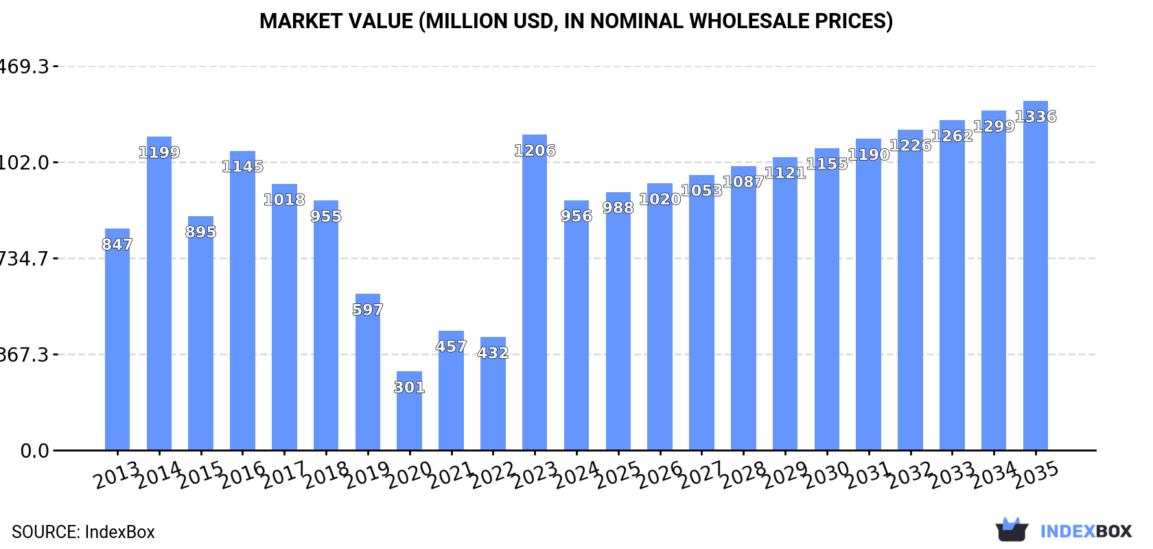 Market Value (million USD, nominal wholesale prices)