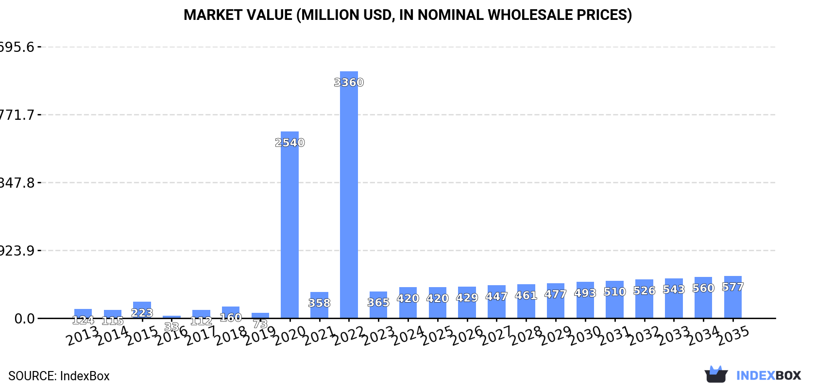 Market Value (million USD, nominal wholesale prices)