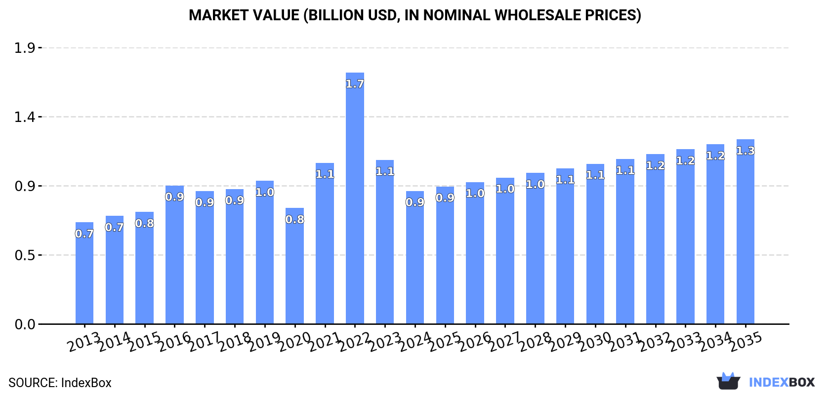 Market Value (billion USD, nominal wholesale prices)