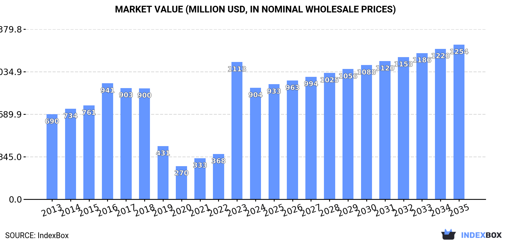 Market Value (million USD, nominal wholesale prices)