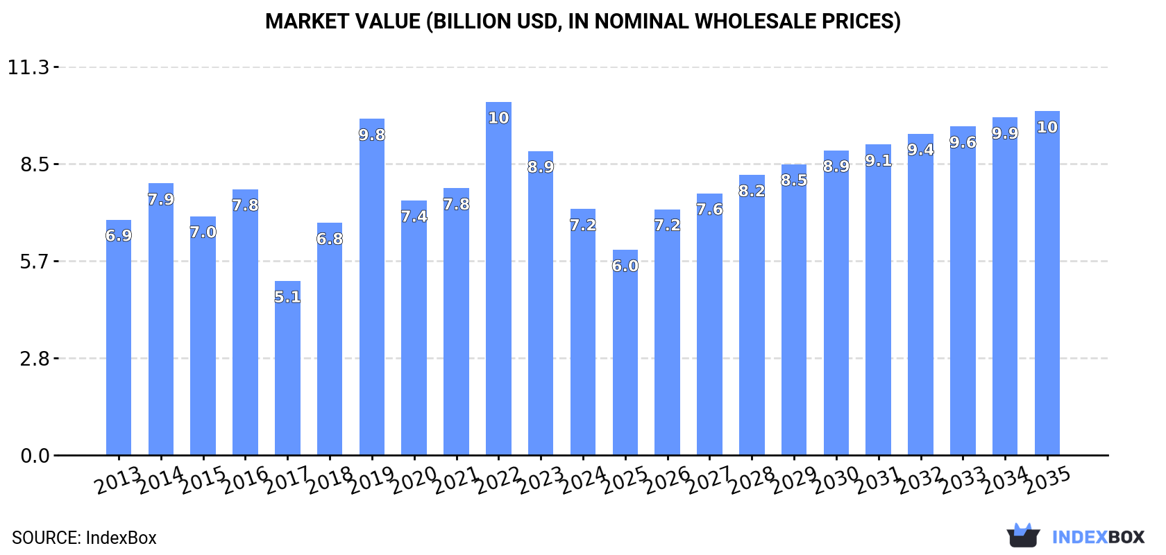 Market Value (billion USD, nominal wholesale prices)