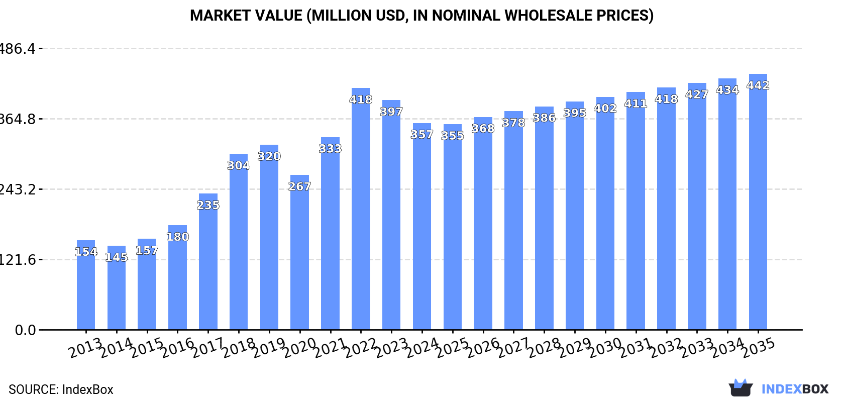 Market Value (million USD, nominal wholesale prices)
