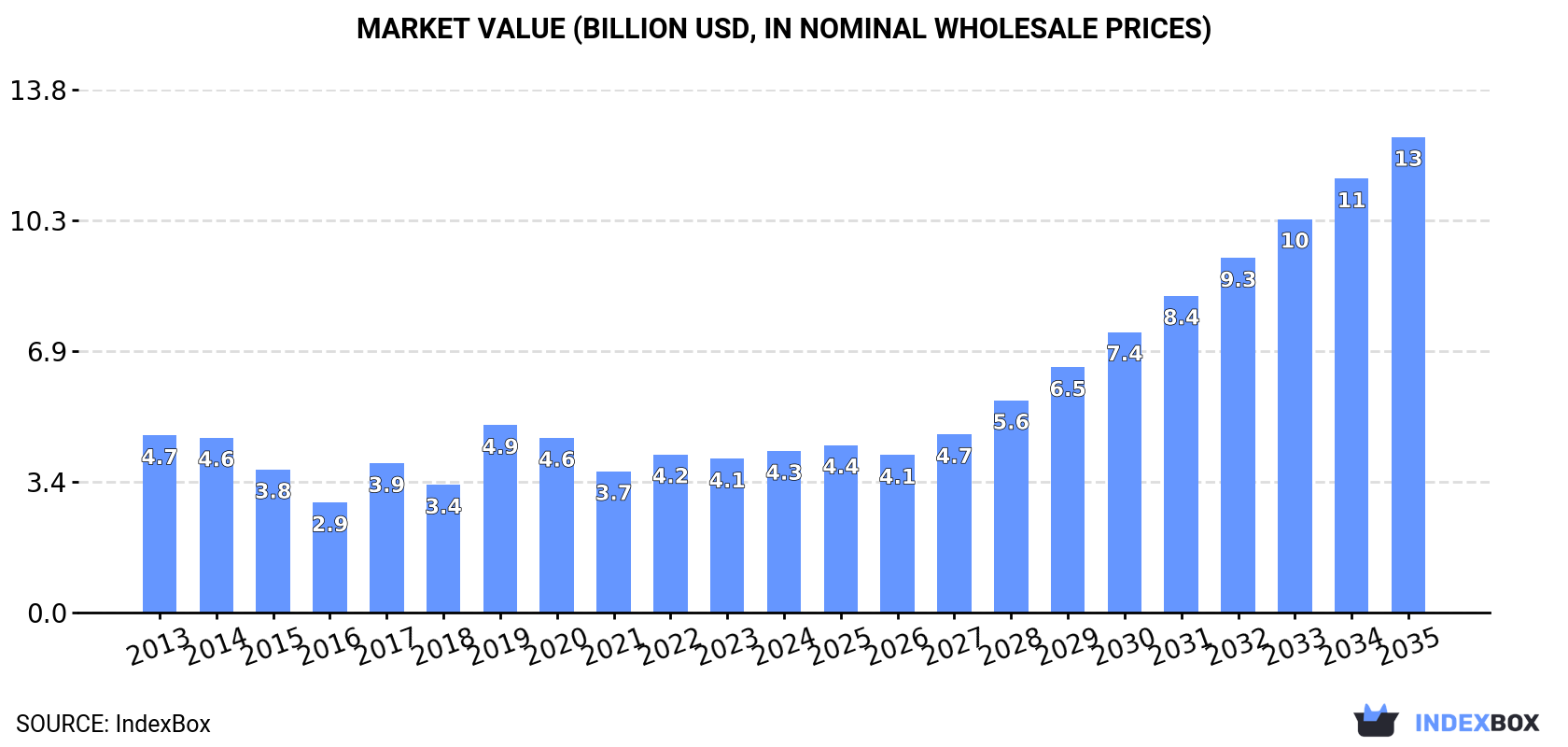 Market Value (billion USD, nominal wholesale prices)