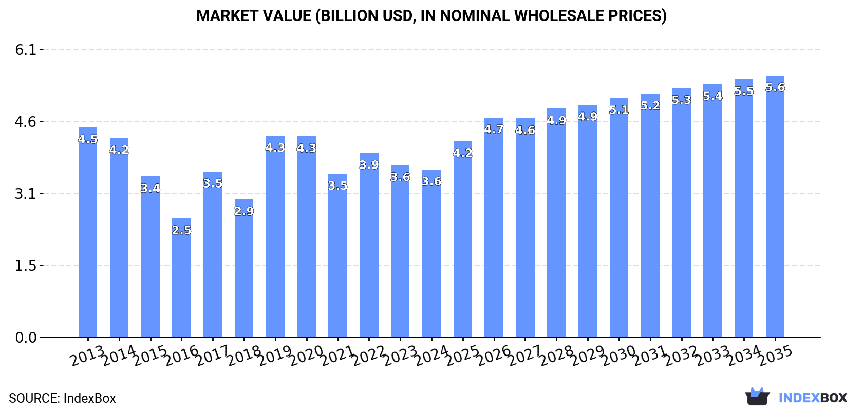 Market Value (billion USD, nominal wholesale prices)