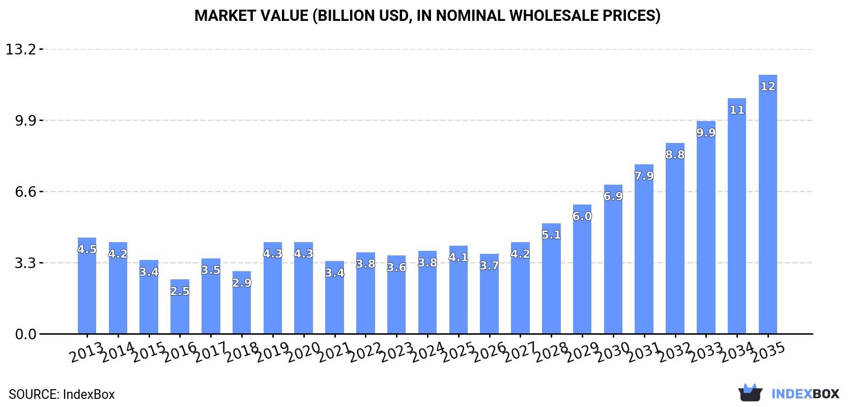 Market Value (billion USD, nominal wholesale prices)
