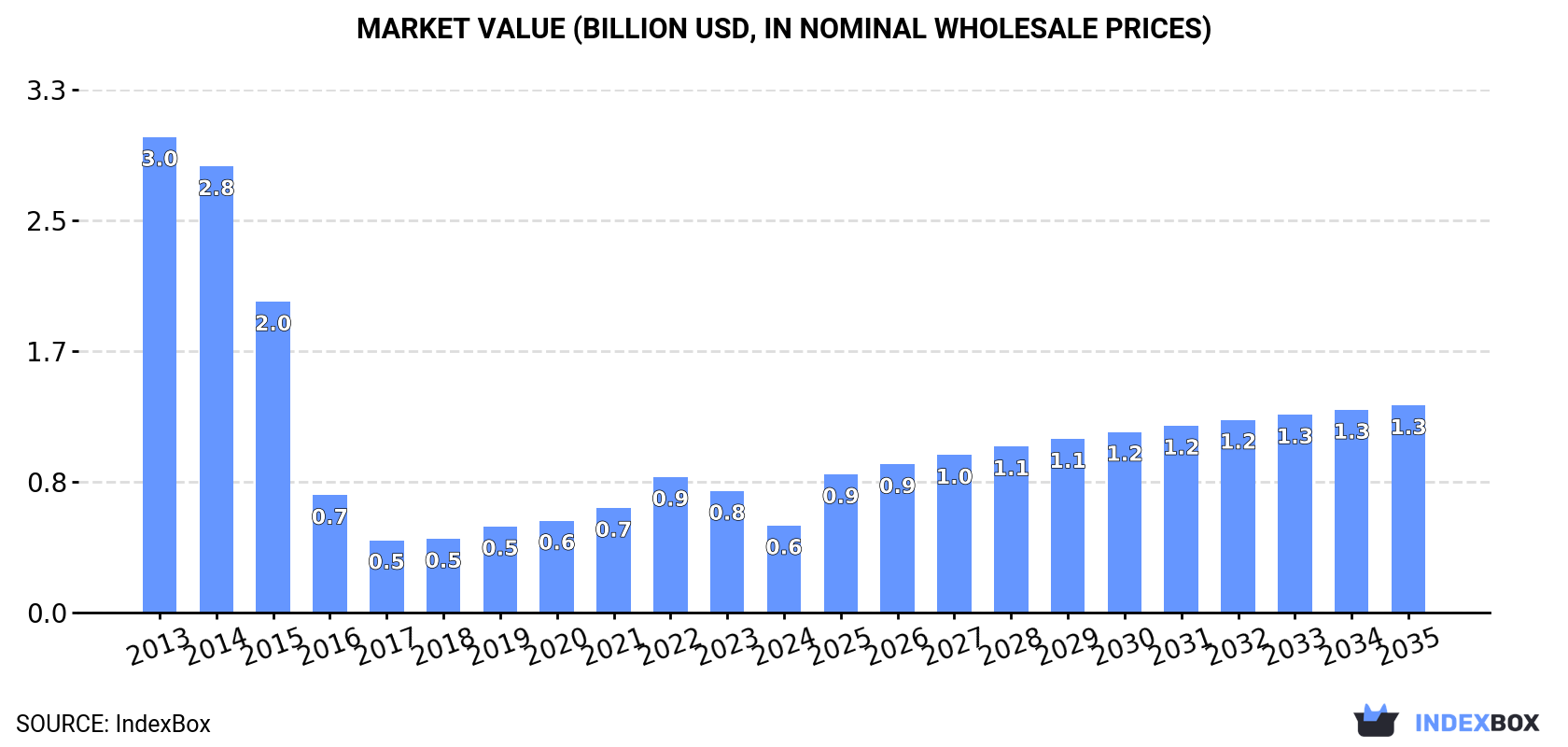 Market Value (billion USD, nominal wholesale prices)