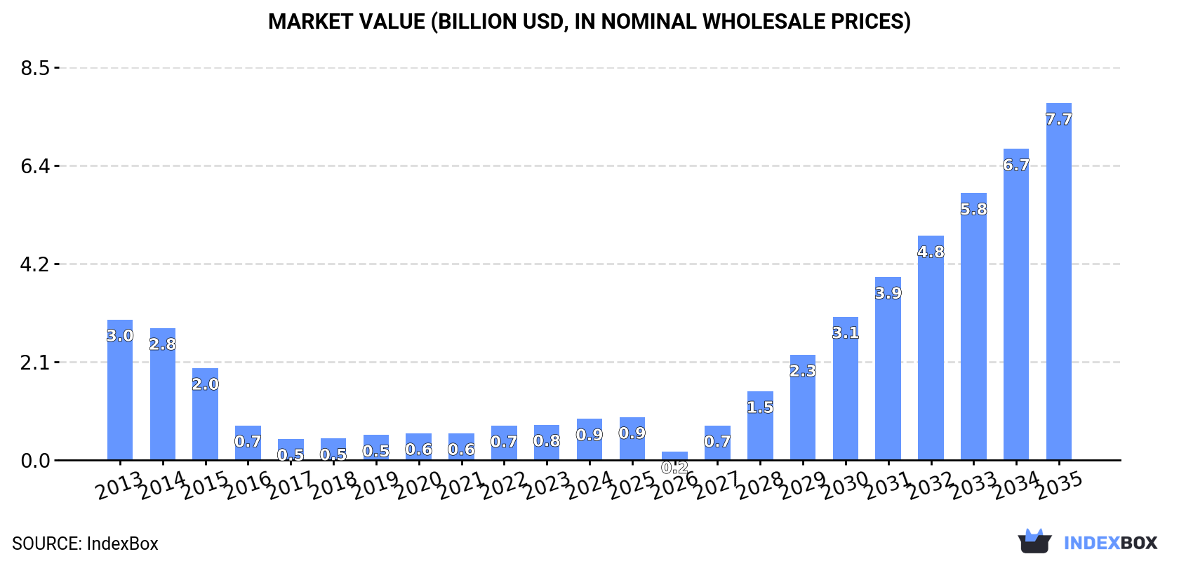 Market Value (billion USD, nominal wholesale prices)