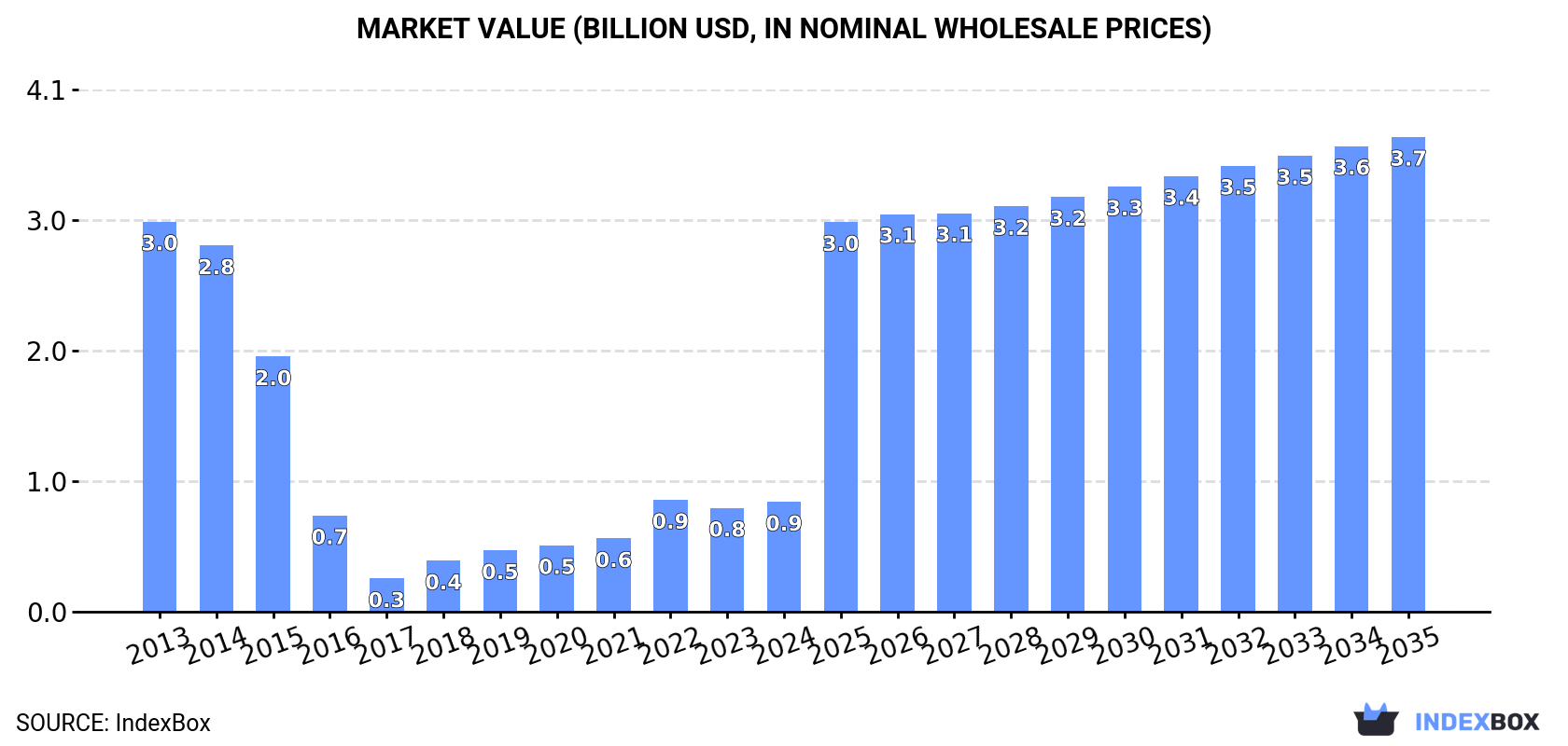 Market Value (billion USD, nominal wholesale prices)