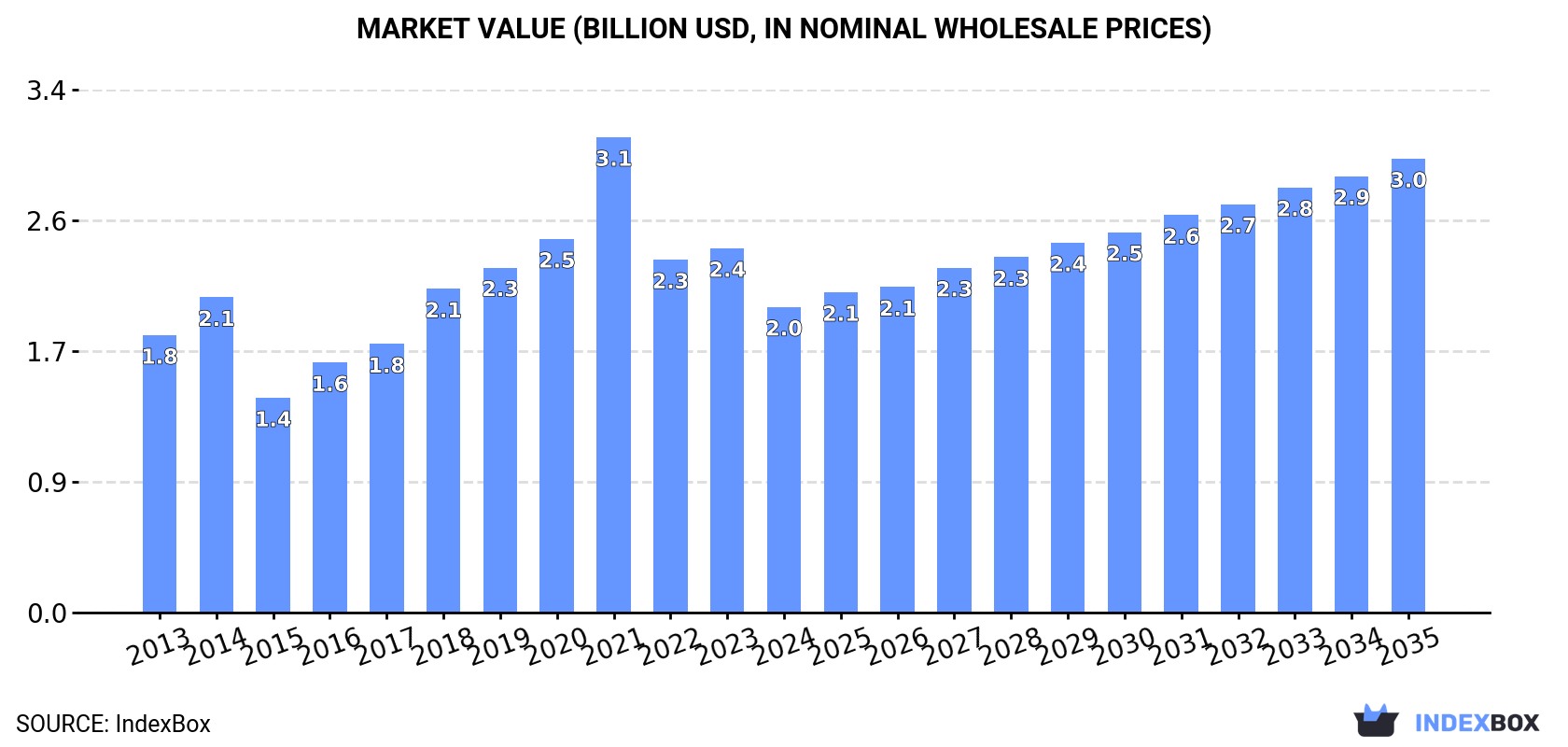Market Value (billion USD, nominal wholesale prices)