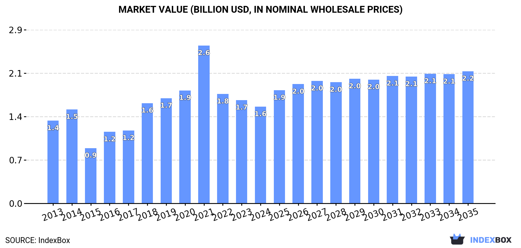 Market Value (billion USD, nominal wholesale prices)