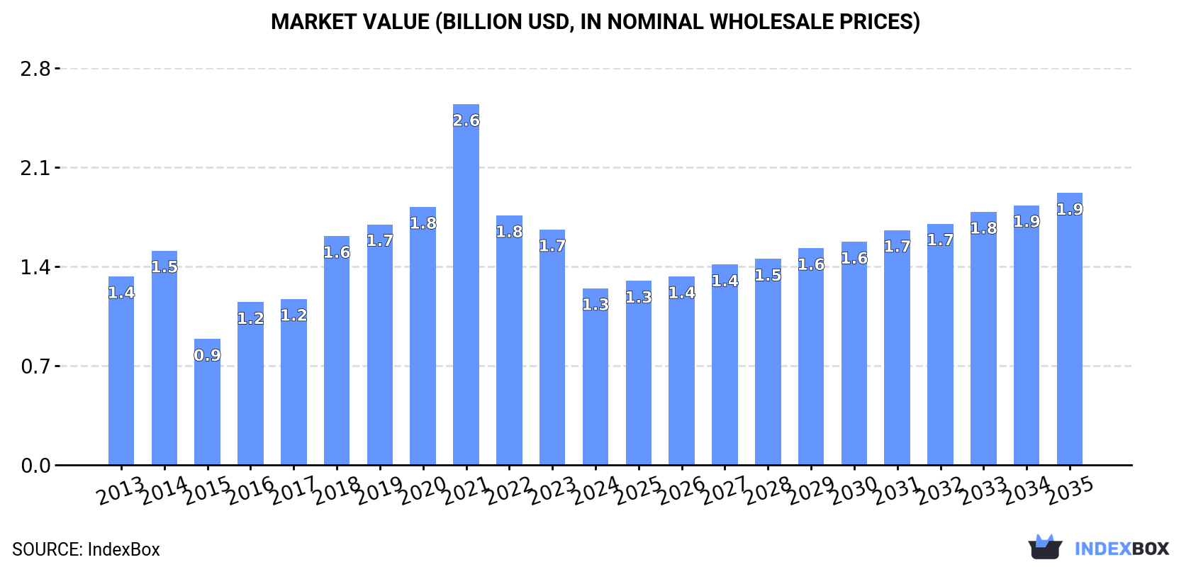 Market Value (billion USD, nominal wholesale prices)