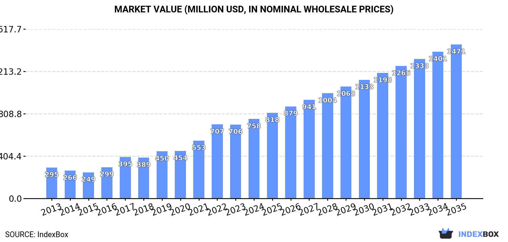 Market Value (million USD, nominal wholesale prices)
