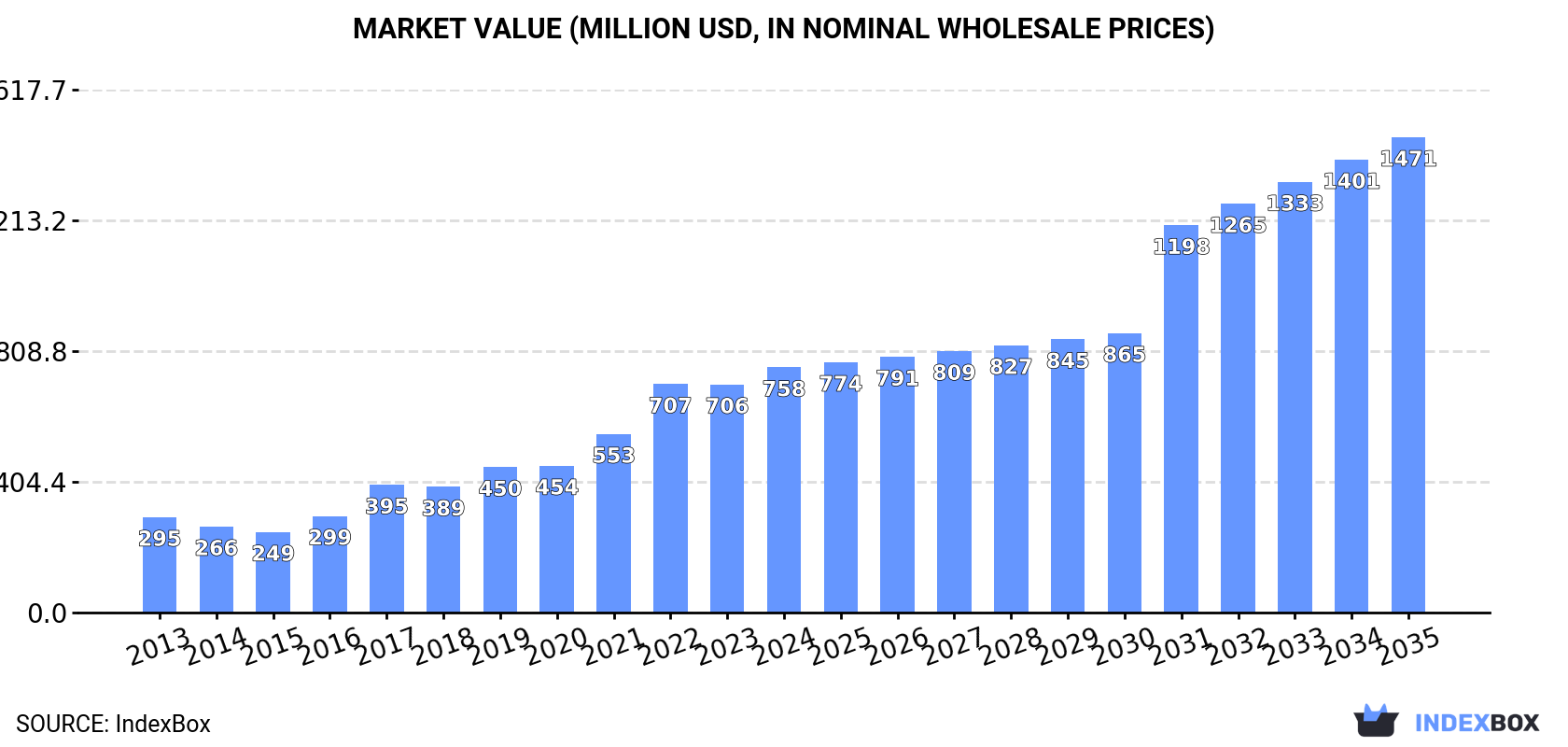 Market Value (million USD, nominal wholesale prices)