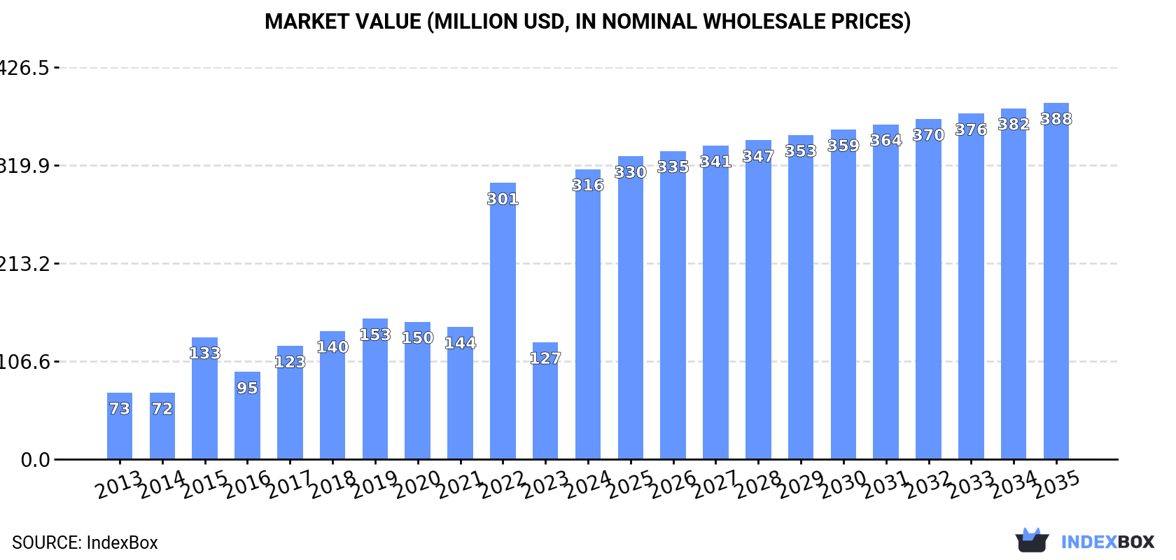 Market Value (million USD, nominal wholesale prices)