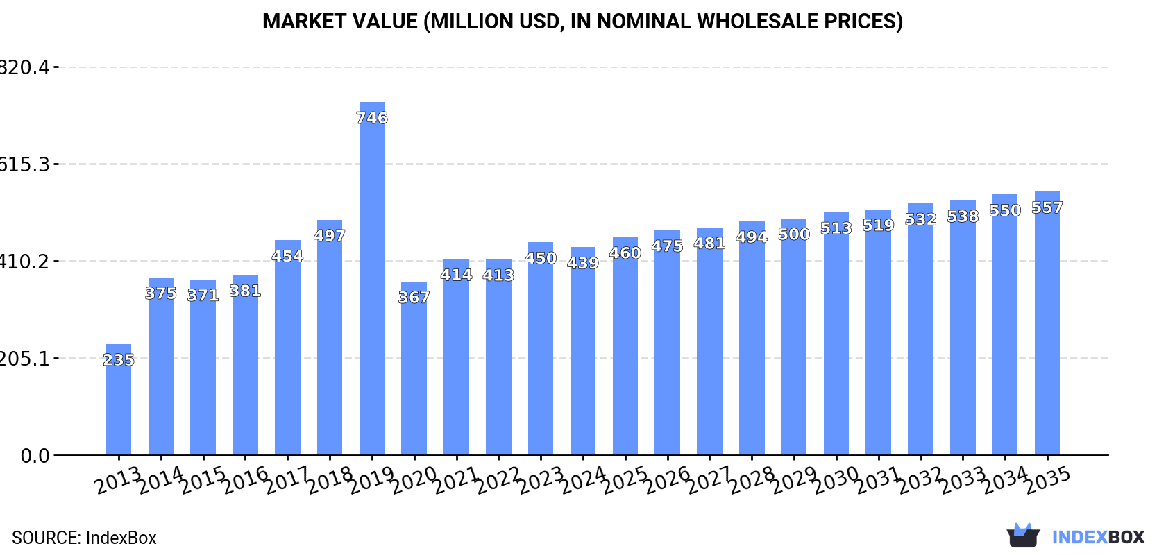 Market Value (million USD, nominal wholesale prices)