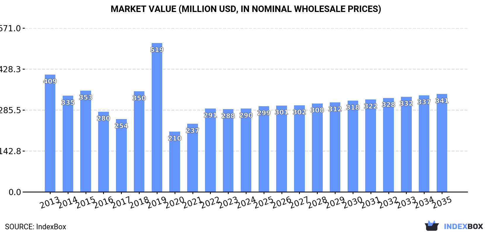 Market Value (million USD, nominal wholesale prices)