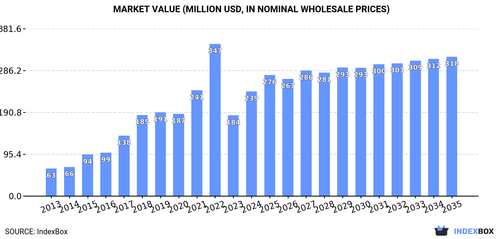 Market Value (million USD, nominal wholesale prices)
