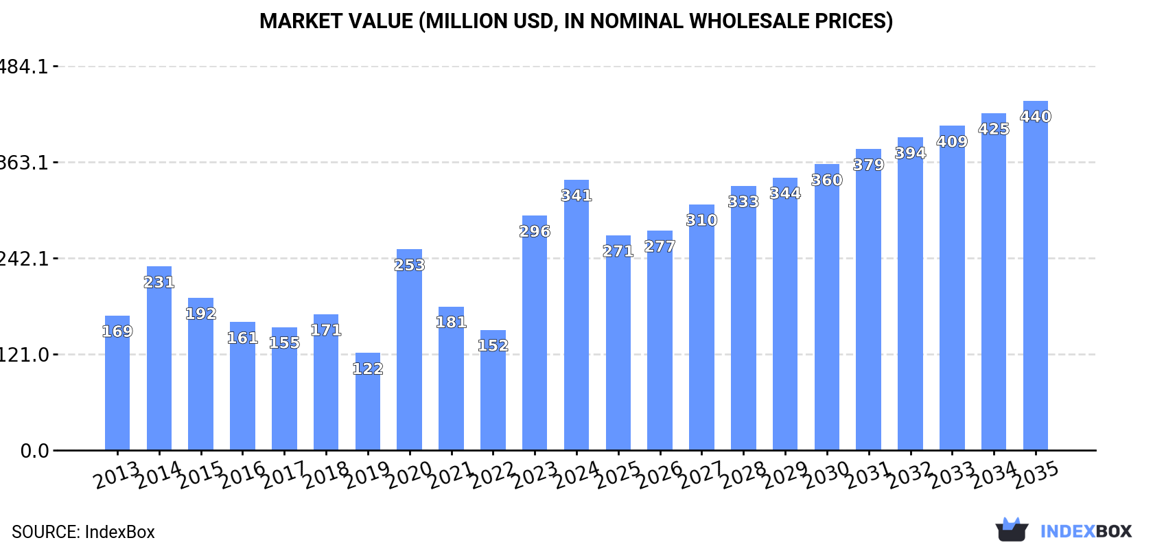 Market Value (million USD, nominal wholesale prices)