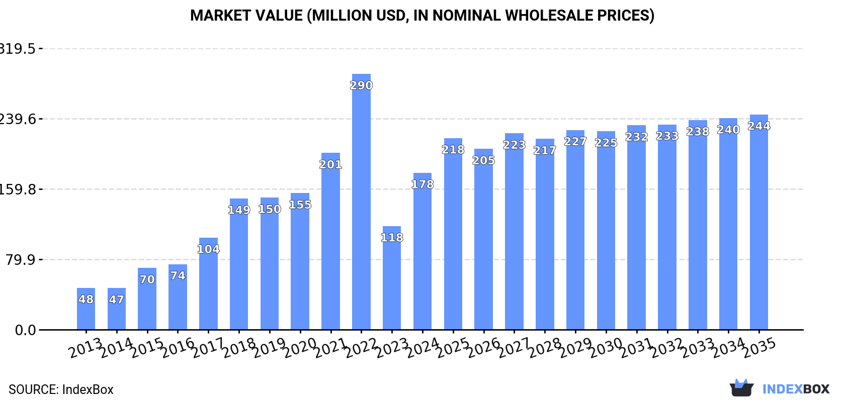 Market Value (million USD, nominal wholesale prices)