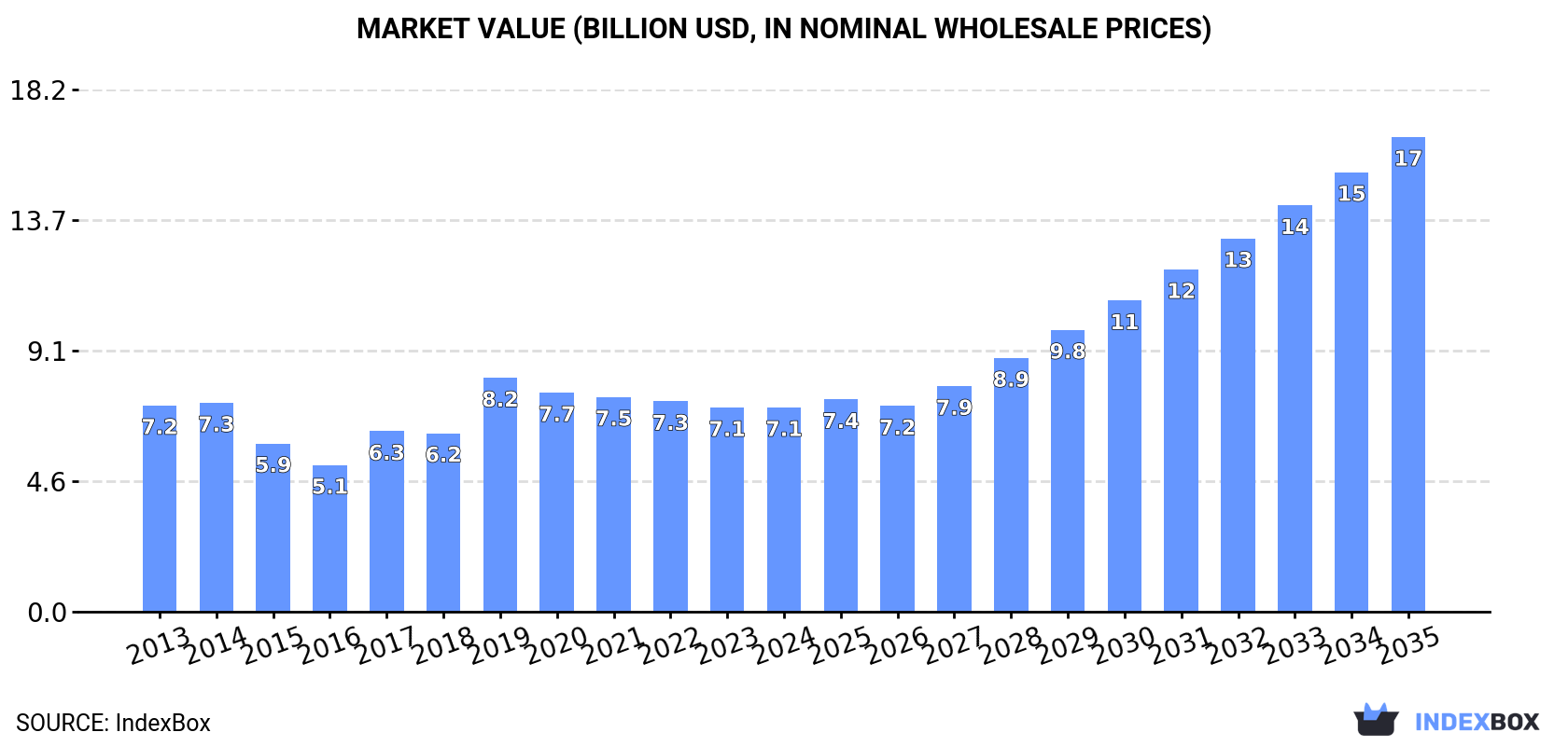 Market Value (billion USD, nominal wholesale prices)