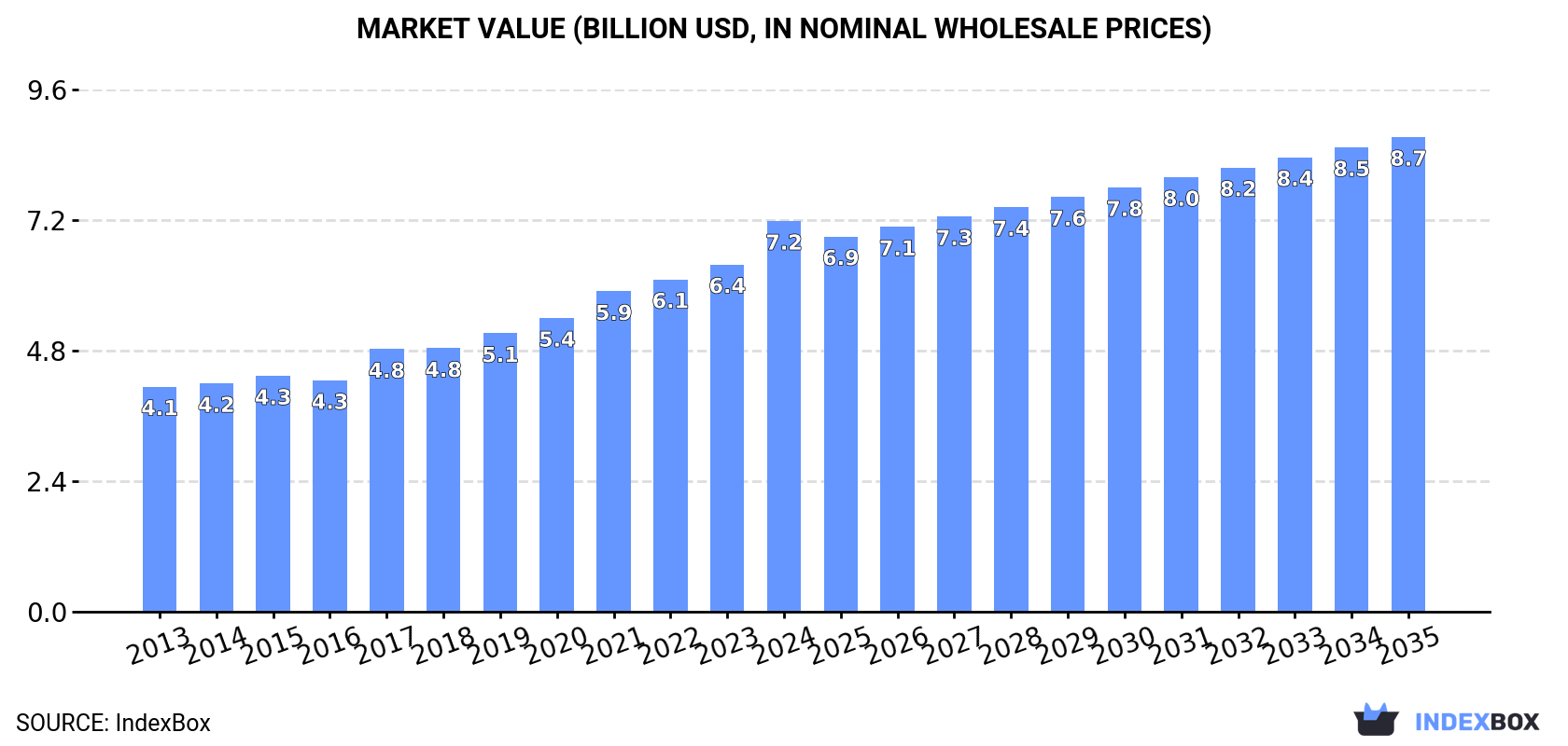Market Value (billion USD, nominal wholesale prices)
