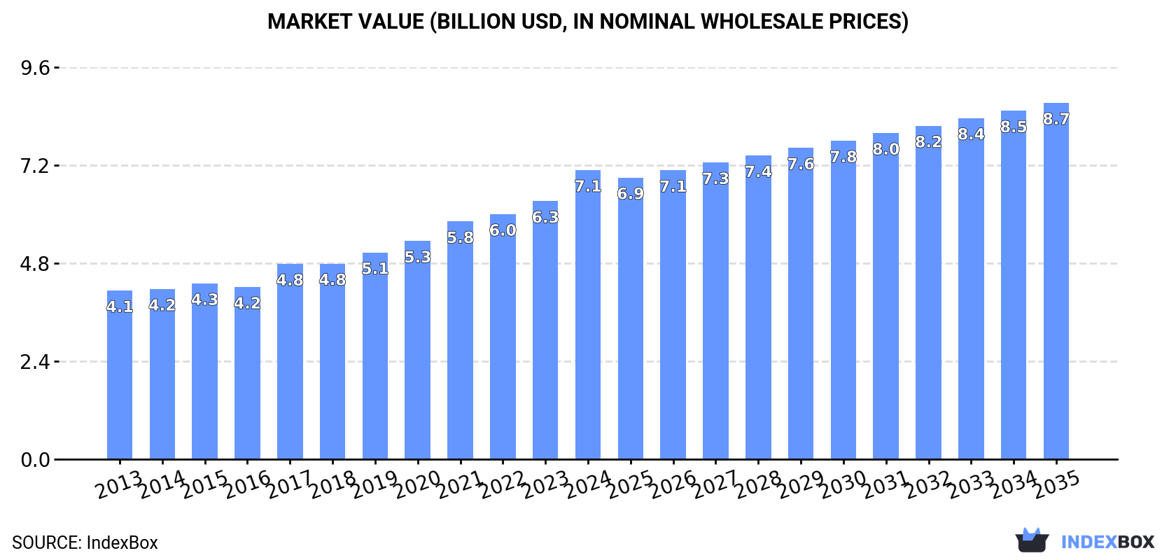 Market Value (billion USD, nominal wholesale prices)