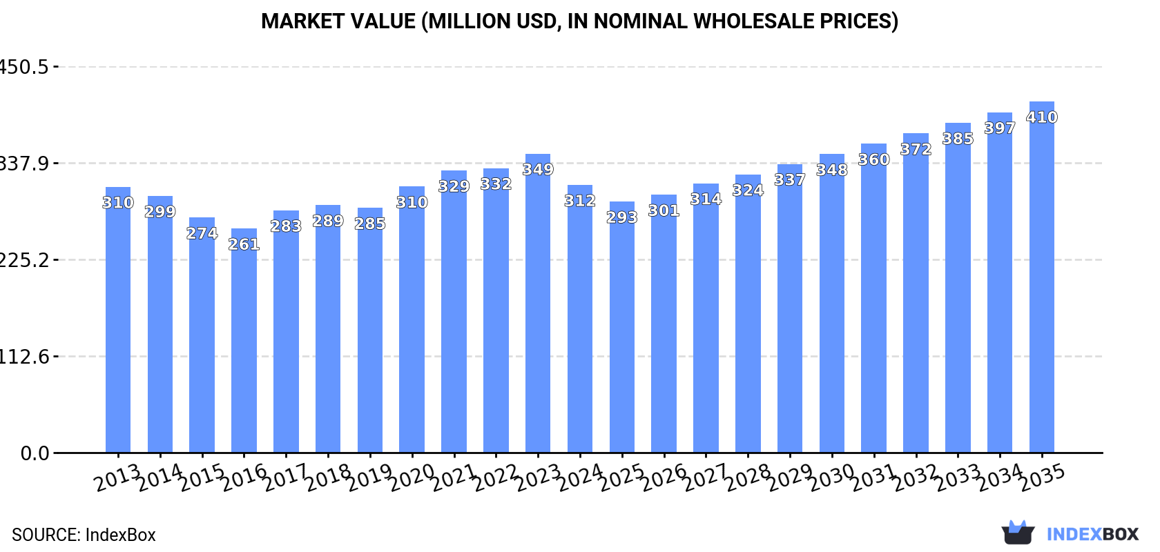 Market Value (million USD, nominal wholesale prices)
