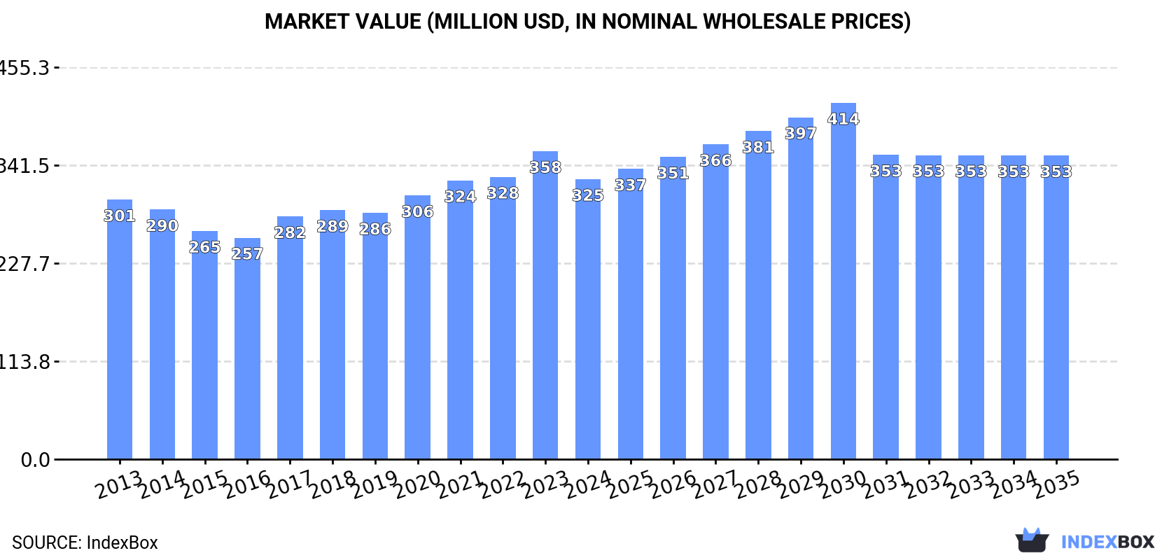 Market Value (million USD, nominal wholesale prices)