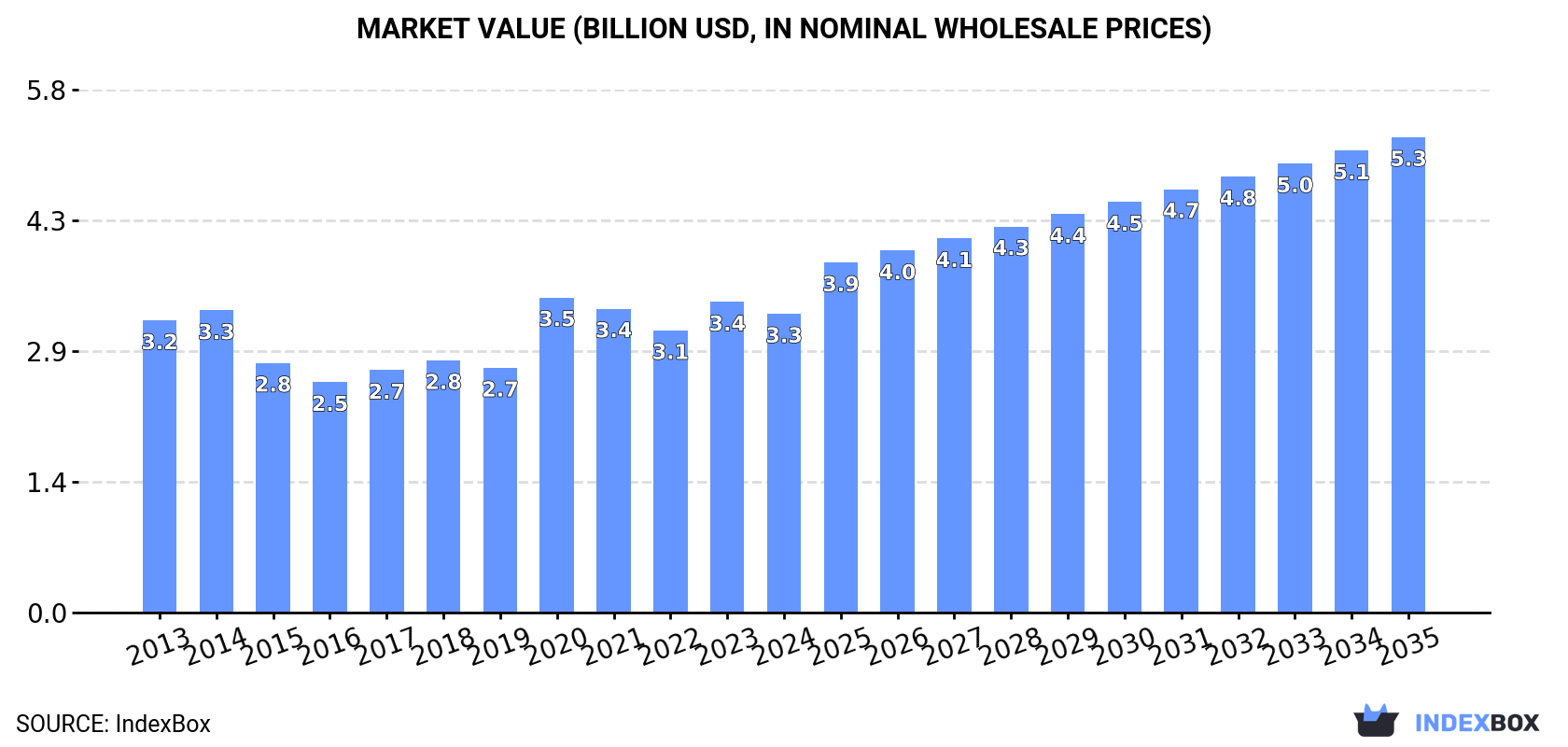 Market Value (billion USD, nominal wholesale prices)