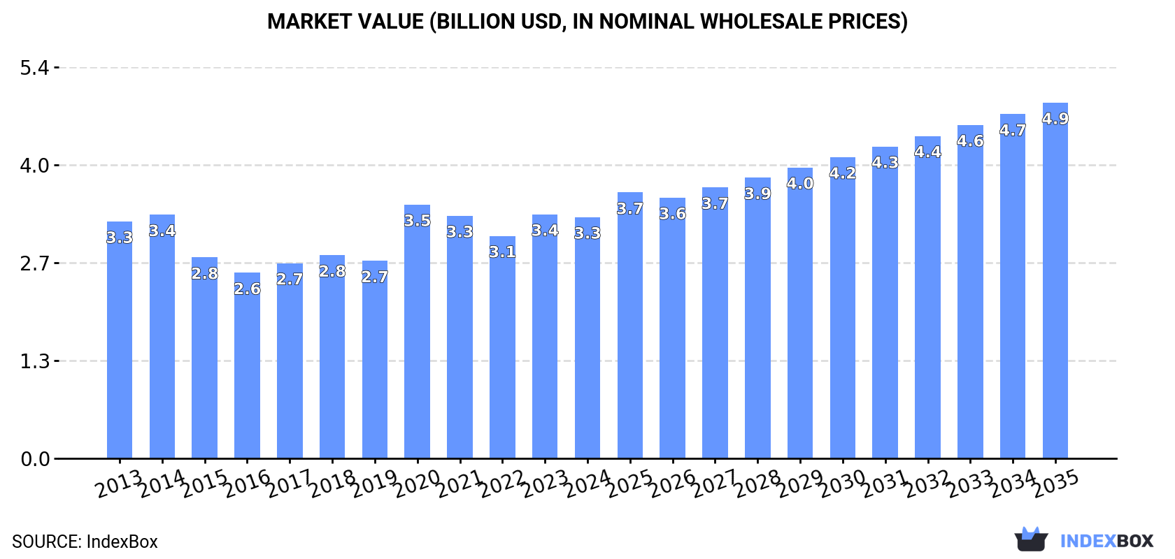 Market Value (billion USD, nominal wholesale prices)