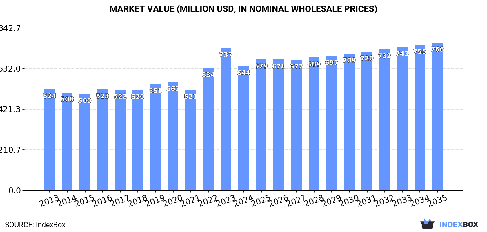 Market Value (million USD, nominal wholesale prices)