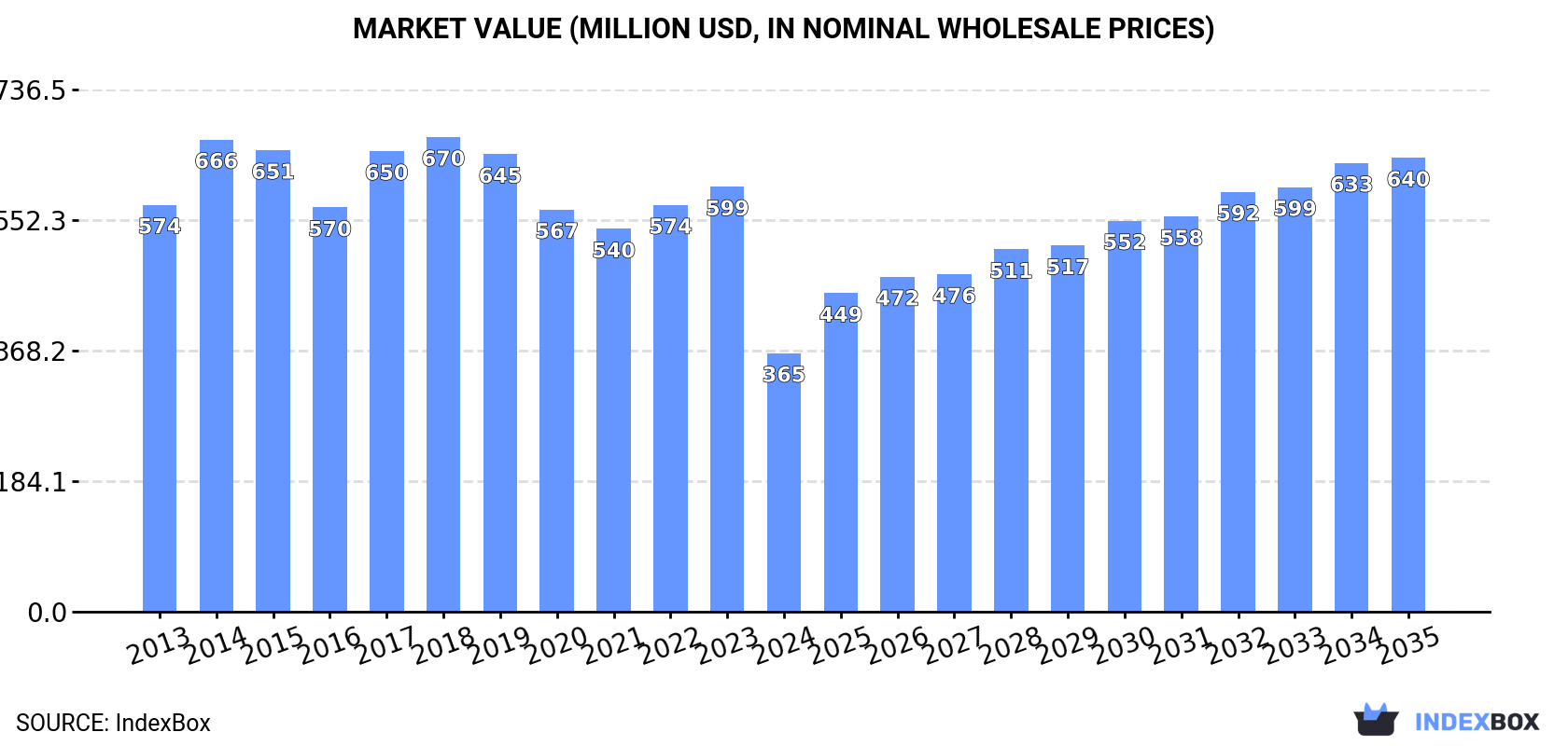 Market Value (million USD, nominal wholesale prices)