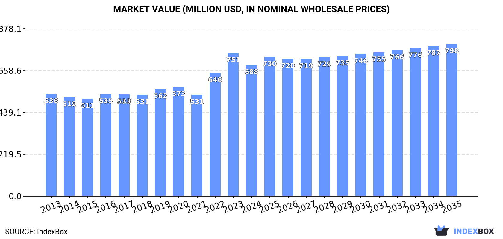 Market Value (million USD, nominal wholesale prices)