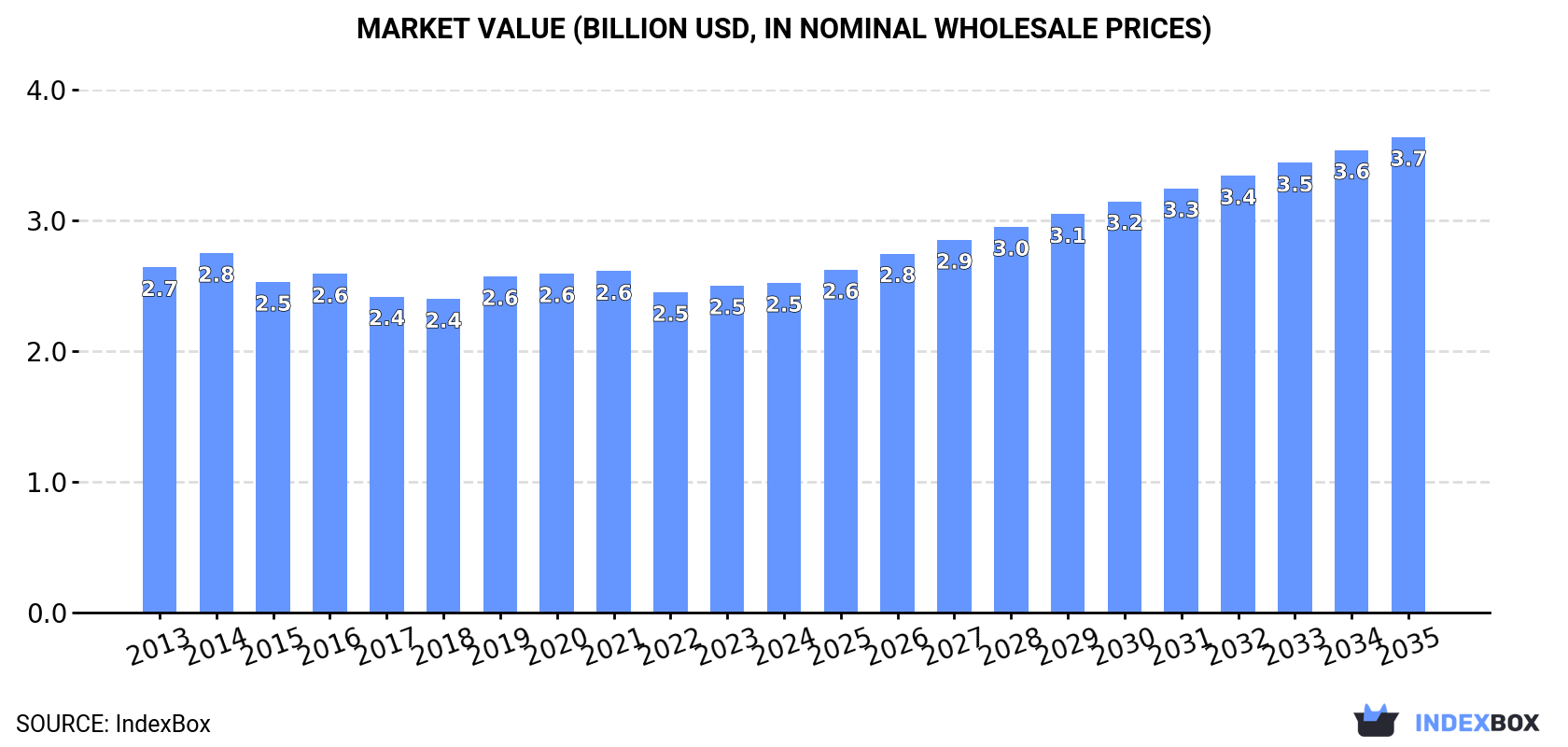 Market Value (billion USD, nominal wholesale prices)