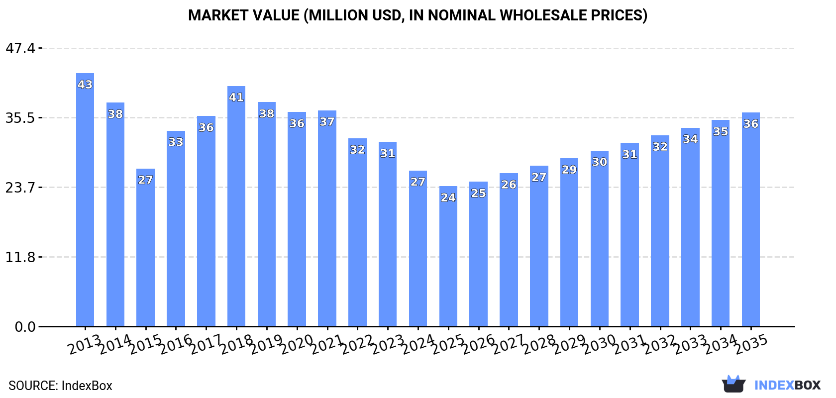 Market Value (million USD, nominal wholesale prices)