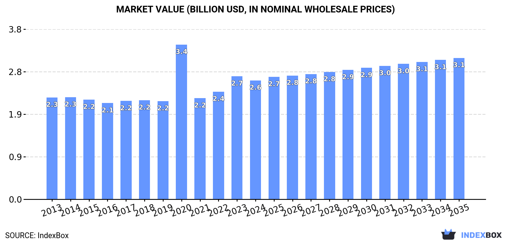 Market Value (billion USD, nominal wholesale prices)