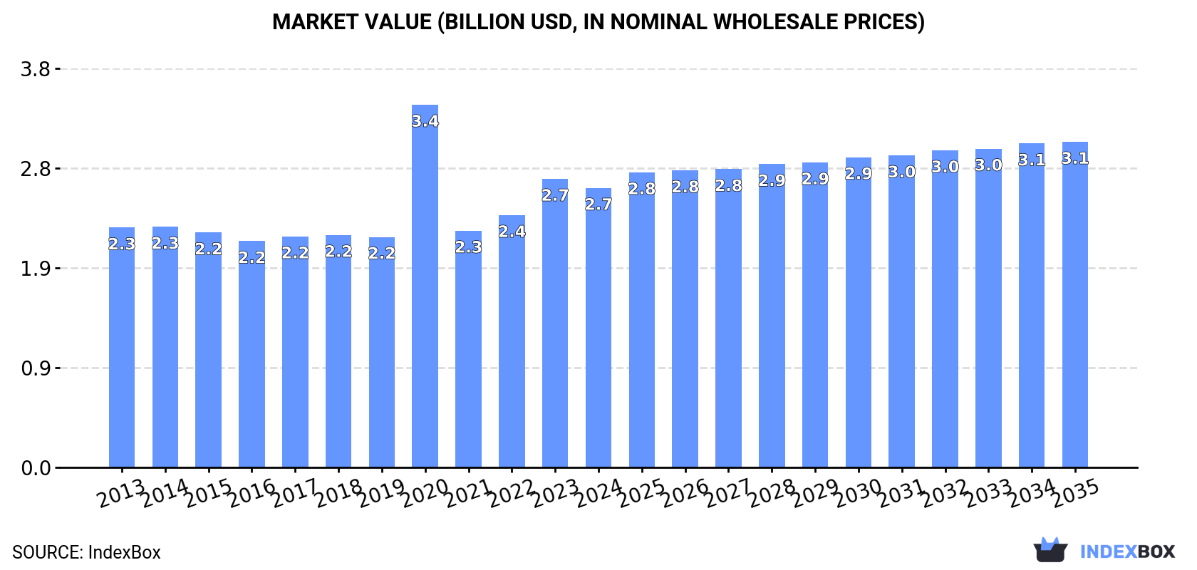 Market Value (billion USD, nominal wholesale prices)